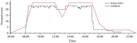 Energies Free Full Text Generating Occupancy Profiles For Building Simulations Using A