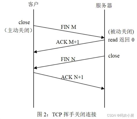 【linux】tcp的三次握手和四次挥手