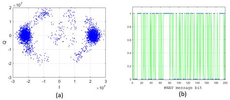 Gps Signal Processing From Received Signals To Demodulation