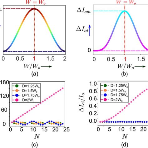 Variation In A Modulated Optical Phase θ I And B Output Download Scientific Diagram