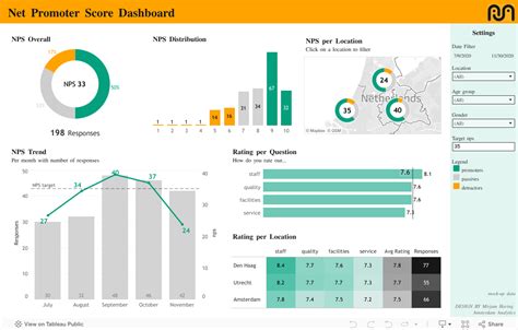 How To Visualise Nps Amsterdam Analytics