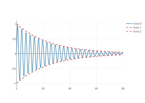 Plotly · Python à Usage Scientifique