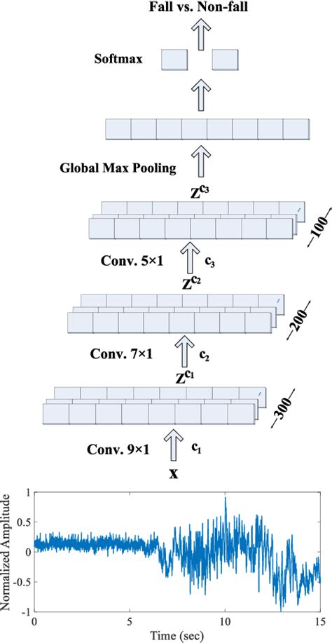 Figure 1 From Fall Detection Using Standoff Radar Based Sensing And Deep Convolutional Neural