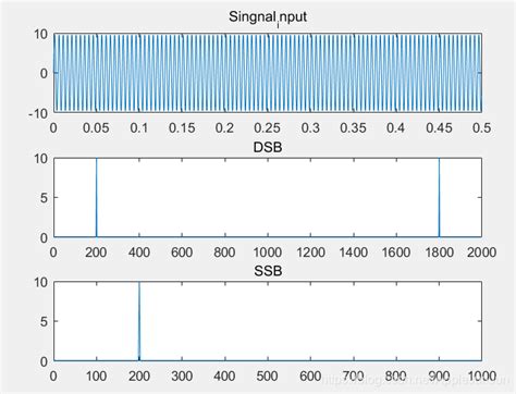 Matlab中fft函数的理解与使用matlab Fft函数用法 Csdn博客