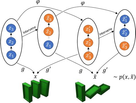 Figure 2 From Weakly Supervised Causal Representation Learning Semantic Scholar