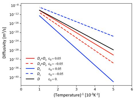 Arrhenius Plot Of Diffusivities For Axial Strains E 0 0 ±005
