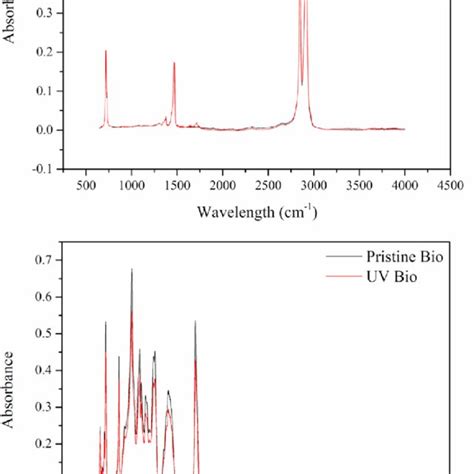 Atr Ftir Spectra For Uv Aged Ldpe And Bio Mps Download Scientific