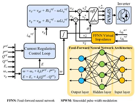 Feed Forward Neural Networks Virtual Impedance Bi Directional Download Scientific Diagram