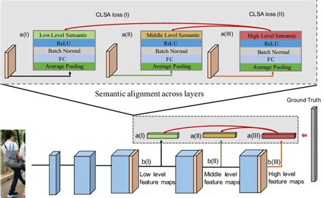 Overview Of The Proposed Cross Level Semantic Alignment Clsa Approach