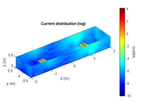 installed antenna analysis modeling antennas with platforms matlab