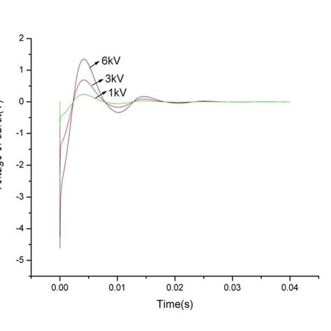 signal of pulsed magnetic field db dt download scientific diagram