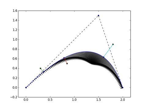 Rbs Notes Adding Nurbs Capabilities To Python