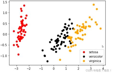 Sklearn降维算法1 降维思想与pca实现sklearn Pca Csdn博客