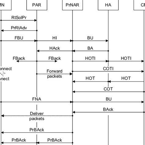 Fmipv6 And Return Routability Signalling Download Scientific Diagram