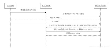 Springboot实现微信授权登录、二维码登录jeecg二维码登录 Csdn博客