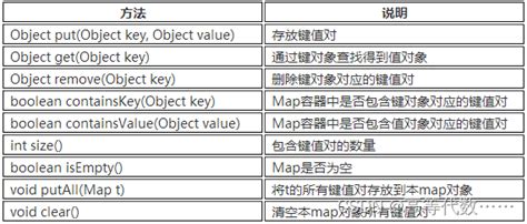 Java Map接口详解：hashmap与hashtable的比较及底层实现 Csdn博客