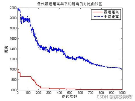 【tsp】基于matlab灰狼算法求解旅行商问题【含matlab源码 1327期】51cto博客基于matlab的tsp问题算法