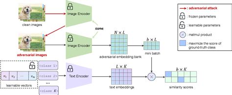 Figure 2 From Adversarial Prompt Tuning For Vision Language Models Semantic Scholar