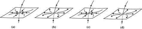 Stable Node Unstable Node And Saddle In Three Dimensional Spaces A