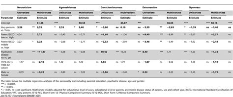 Multiple Regression Analyzis Of The Personality Dimensions Measured By