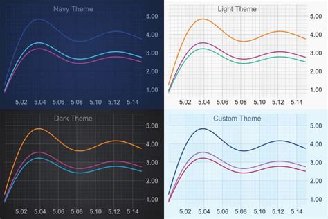 Using Theme Manager In React Chart SciChart Js Demo