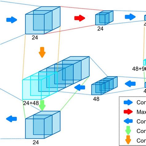 The Architecture Of The Deep Learning Augmentation The Deep Learning Download Scientific