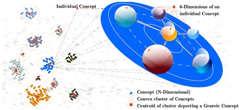 Exploring Geometric Feature Hyper Space In Data To Learn