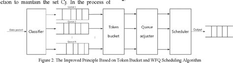 Figure 2 From The Improvement Of Scheduling Algorithm Based On Token