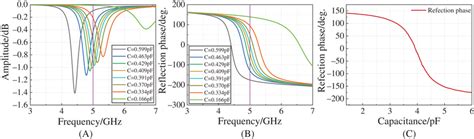 Simulation Curve Of The Metasurface Unit A Reflection Loss Value Of