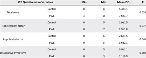 Results Of Assessment Of Borderline Personality Traits In Patients With