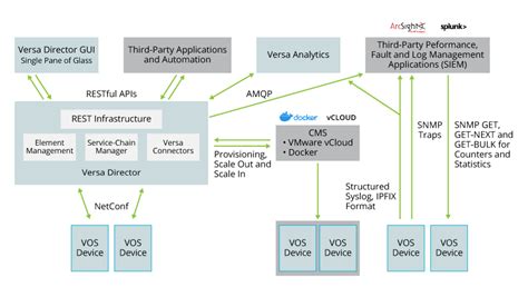 Versa Director Rest Api Overview Versa Networks