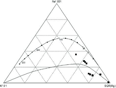 Na K Mg Ternary Diagram Of Groundwater Of Litang Region Sqr Square