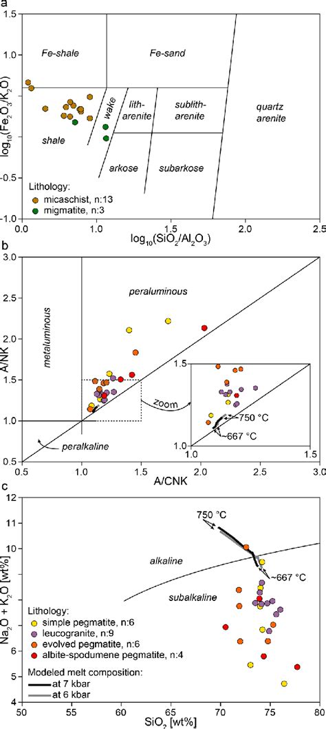 compositional diagrams for subsolidus and suprasolidus metapelite