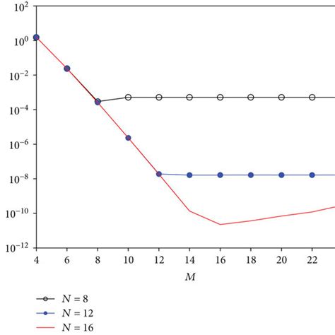 log linear plots of the maximum absolute error against m with different