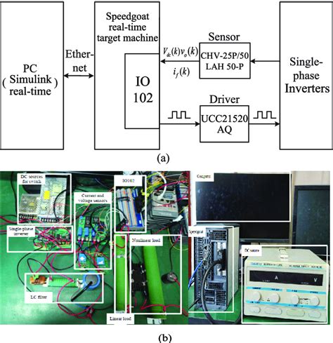 Experimental Test Bench A Block Diagram B Experimental Platform