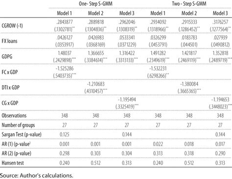 S Gmm Panel Estimation Results For Whole Sample Download Scientific