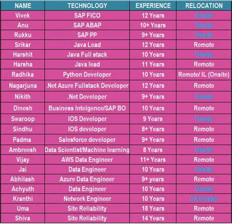 Bhavani Appikatla On Linkedin Remotejobs Javadeveloper Sapconsultants Pythondeveloper