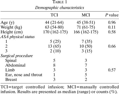 Table 1 From Propofol Anaesthesia Via Target Controlled Infusion Or