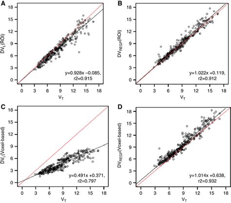 Linear Regression Of Total Distribution Volume Vt Estimated By