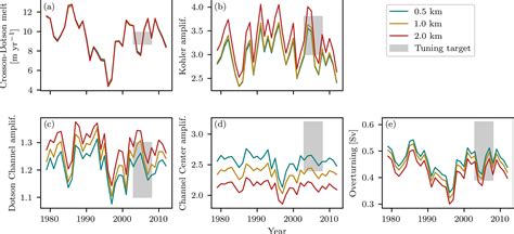 Tc Modelling Antarctic Ice Shelf Basal Melt Patterns Using The One Layer Antarctic Model For