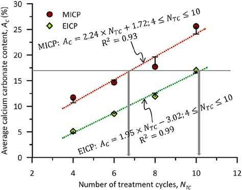 Comparison Of A C And N Tc For Micp And Eicp Treated Ai Sands Download Scientific Diagram