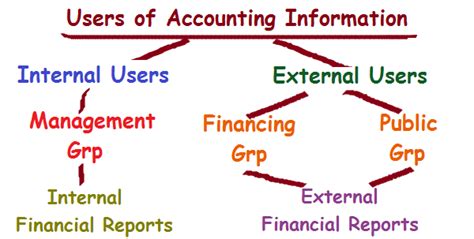 Wbbbb Accounting And Management Services Users Of Accounting Information