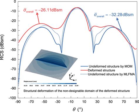 The Overall Rcs Of The Undeformed Calculated By Mom And Mlfma And
