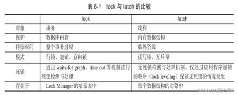 Zz Mysql 错误日志中出现long Semaphore Wait信息 墨天轮
