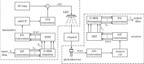 Figure 2 From Performance Of Fht Ofdm Visible Light Communication System Based On N Minimum