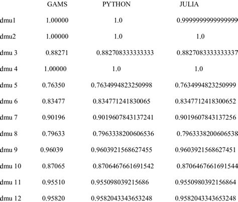 Results Obtained Dea Ccr Model H K For Dmu K Download Scientific Diagram