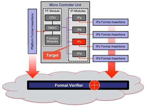 Verifying Embedded Designs With Cloud Computing Embedded Computing Design