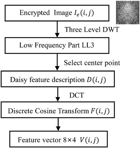 The Process Of Feature Extraction Download Scientific Diagram