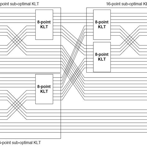 Sub Optimal At Multiple Stages To Make Use Of The Correlation Between Download Scientific