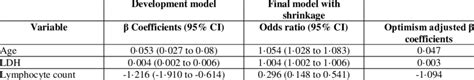 Final Multivariable Model In Development Dataset And Optimism Adjusted